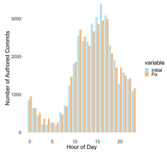 Large-Scale Identification and Analysis of Factors Impacting Simple Bug ...