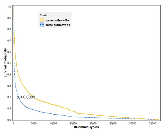 Large-Scale Identification and Analysis of Factors Impacting Simple Bug ...
