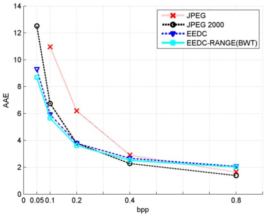 Novel Block Sorting and Symbol Prediction Algorithm for PDE-Based Lossless Image Compression: A ...