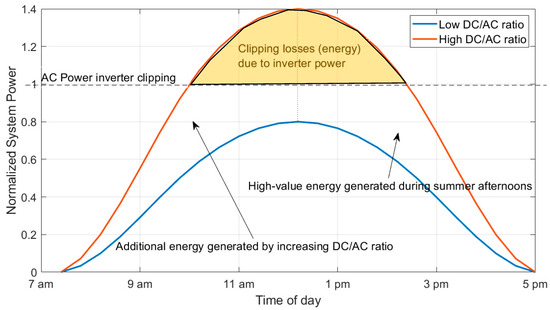 Review on Optimization Techniques of PV/Inverter Ratio for Grid-Tie PV Systems