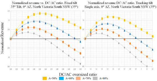 Review on Optimization Techniques of PV/Inverter Ratio for Grid-Tie PV ...
