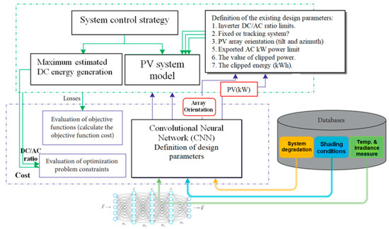 Review on Optimization Techniques of PV/Inverter Ratio for Grid-Tie PV Systems