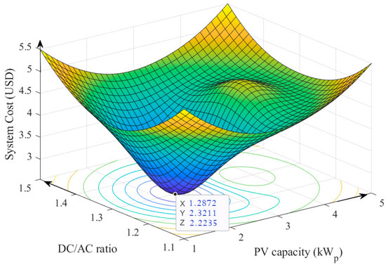 Review on Optimization Techniques of PV/Inverter Ratio for Grid-Tie PV ...