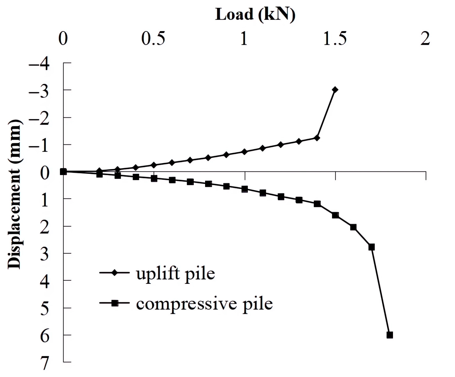 Experimental Study on the Difference Mechanism of Shaft Resistance ...