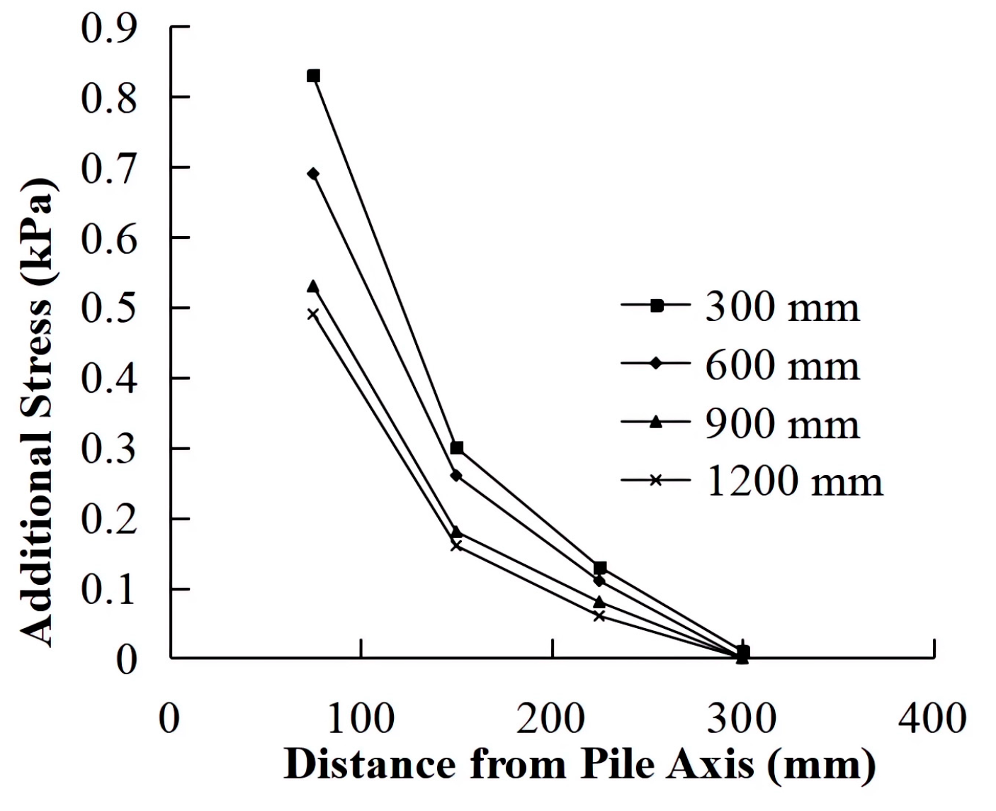 Experimental Study on the Difference Mechanism of Shaft Resistance ...