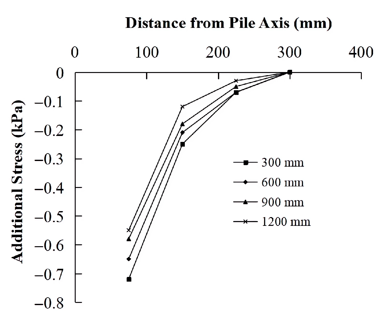 Experimental Study on the Difference Mechanism of Shaft Resistance ...