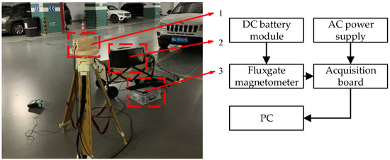 Measurement and Analysis on Magnetic Field Influence of Substation for ...