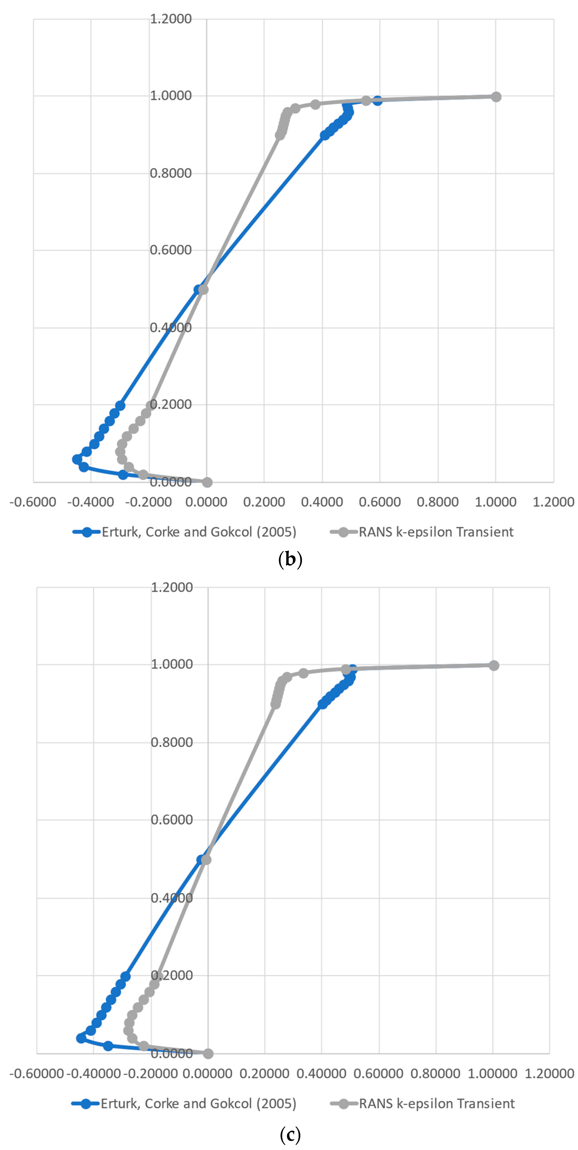 Deep Neural Network Modeling For Cfd Simulations Benchmarking The Fourier Neural Operator On