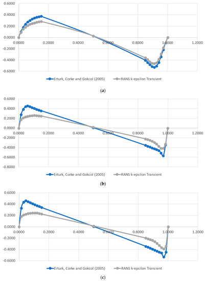 Deep Neural Network Modeling for CFD Simulations: Benchmarking the Fourier Neural Operator on ...
