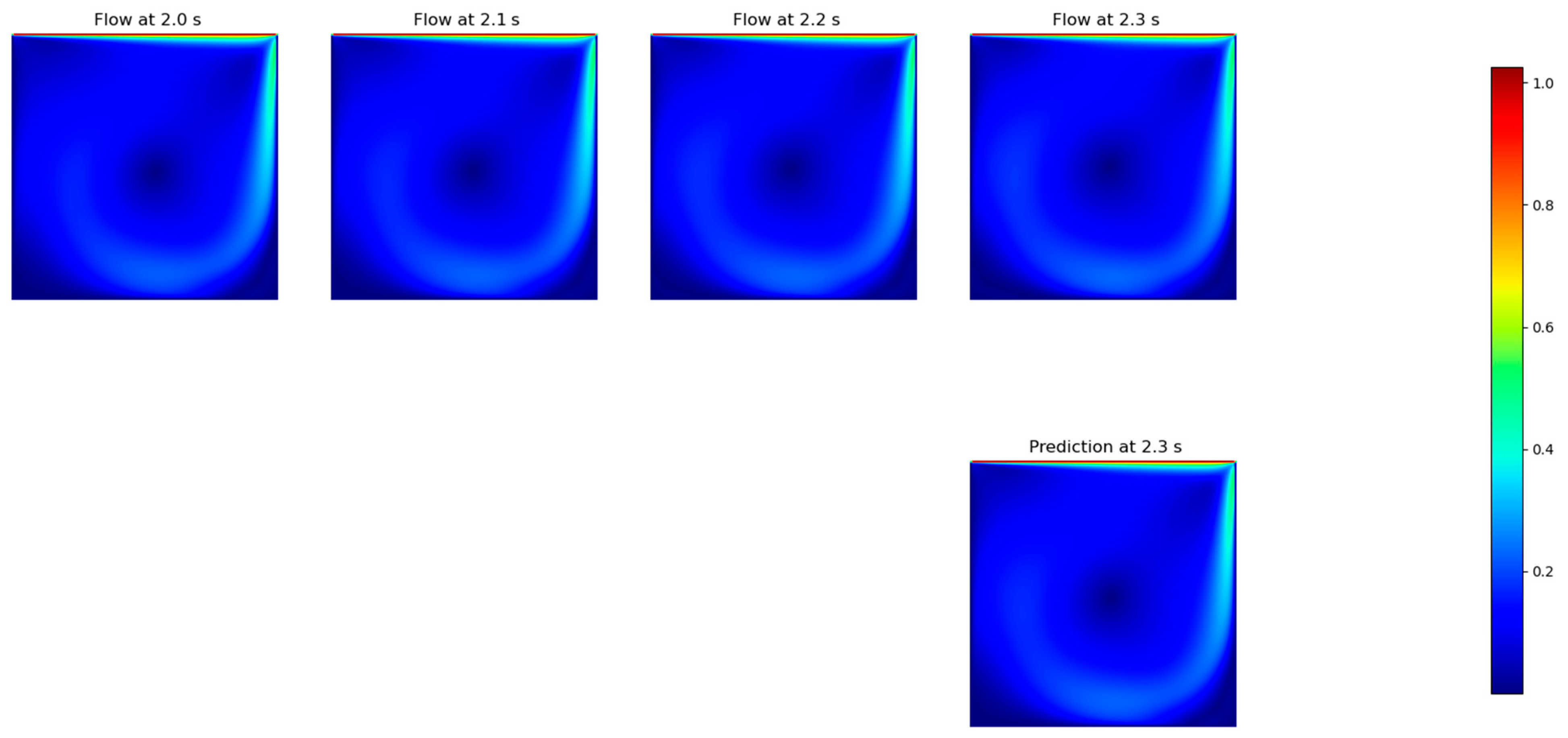 Deep Neural Network Modeling for CFD Simulations: Benchmarking the Fourier Neural Operator on ...