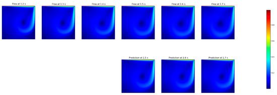 Deep Neural Network Modeling for CFD Simulations: Benchmarking the ...