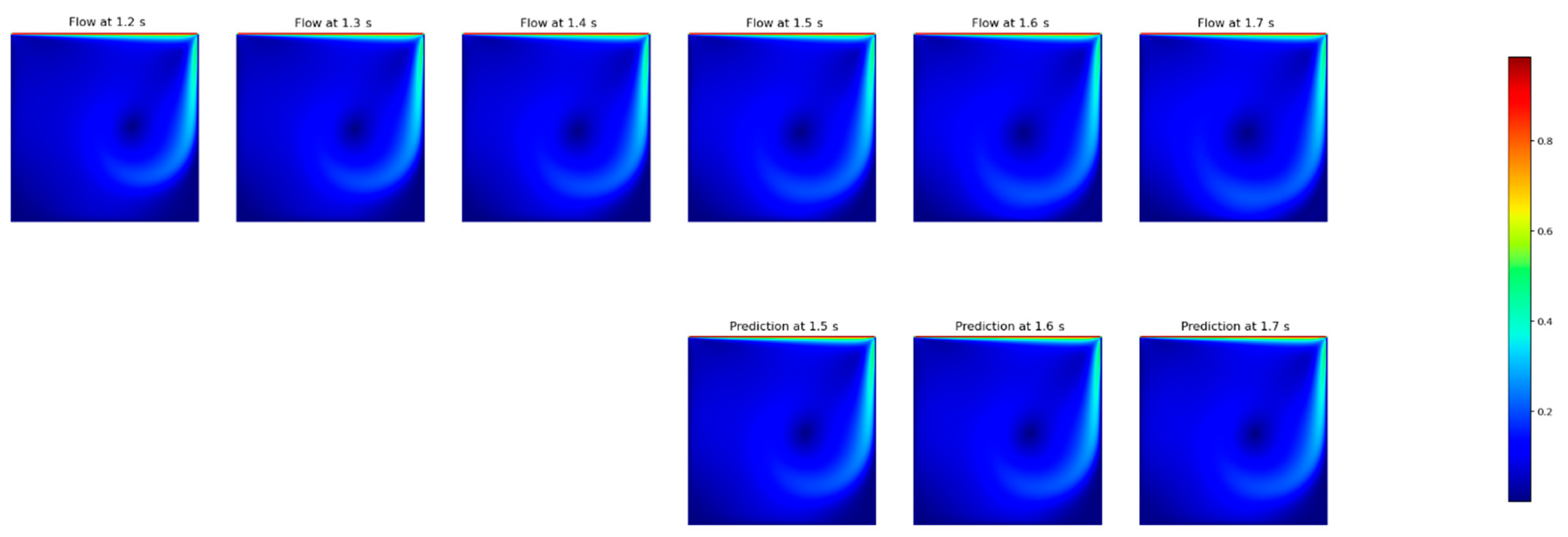 Deep Neural Network Modeling for CFD Simulations: Benchmarking the Fourier Neural Operator on ...