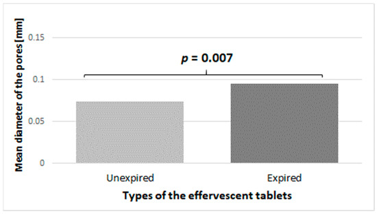 Characteristics of Commercial Effervescent Tablets Using Selected ...