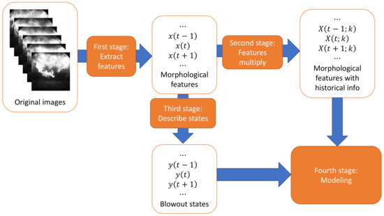Prediction Method of Swirling Flame Lean Blowout Based on Flame Image ...