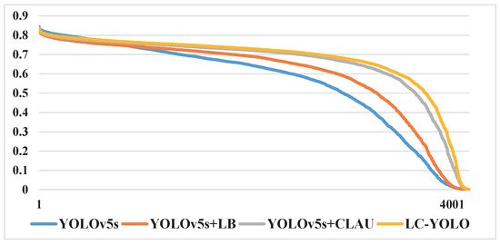 LC-YOLO: A Lightweight Model with Efficient Utilization of Limited ...