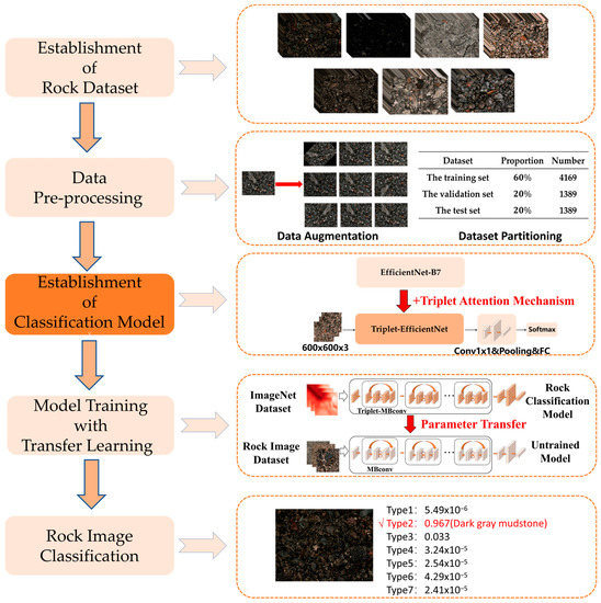 Rock Image Classification Based on EfficientNet and Triplet Attention Mechanism