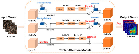 Rock Image Classification Based on EfficientNet and Triplet Attention Mechanism