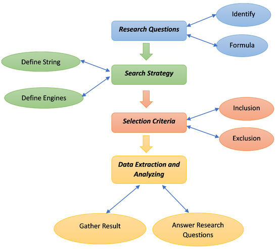 Machine Learning Techniques to Detect a DDoS Attack in SDN: A Systematic Review