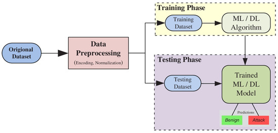 Machine Learning Techniques to Detect a DDoS Attack in SDN: A Systematic Review