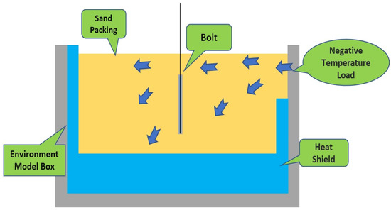 Study of the Load-Bearing Characteristics of Bolts under Asymmetric ...