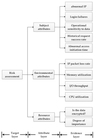 An Access Control Model Based on System Security Risk for Dynamic ...