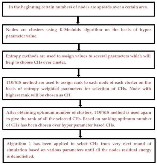 Wireless Sensor Network Lifetime Extension via K-Medoids and MCDM Techniques in Uncertain ...