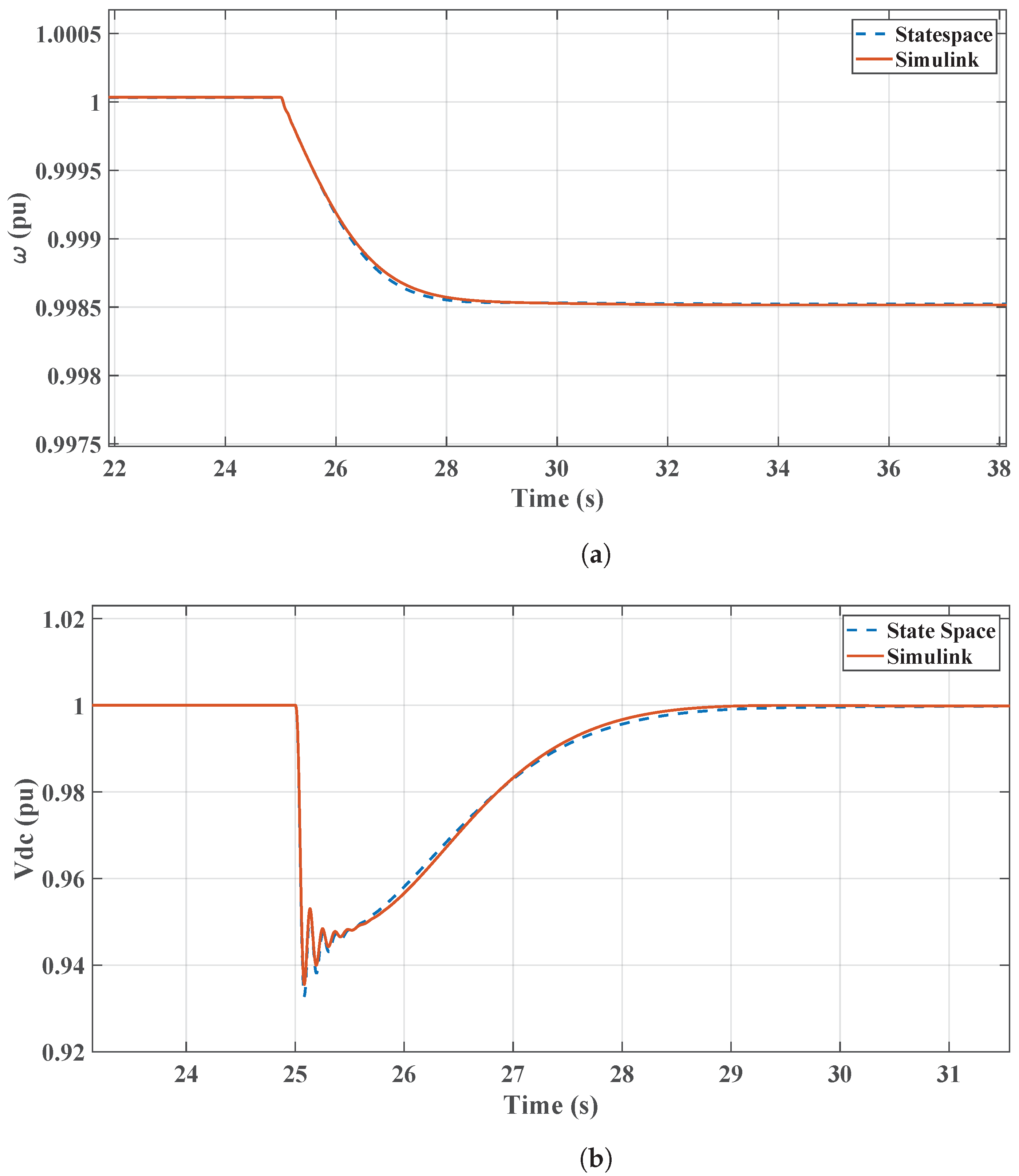 Modelling, Analysis and Performance of a Low Inertia AC-DC Microgrid