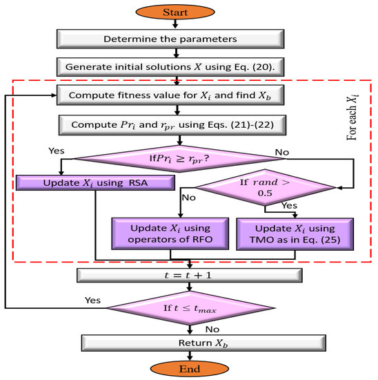 Boosted Reptile Search Algorithm for Engineering and Optimization Problems