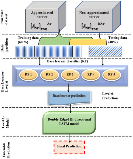 Applied Sciences | Free Full-Text | Deep Ensemble-Based Approach Using Randomized Low-Rank ...