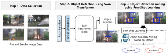 Applied Sciences Free Full Text Swin Transformer Based Object Detection Model Using