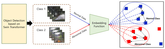 Swin Transformer Based Object Detection Model Using Explainable Meta Learning Mining