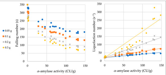 Application of the Falling Number Method in the Evaluation of the α ...