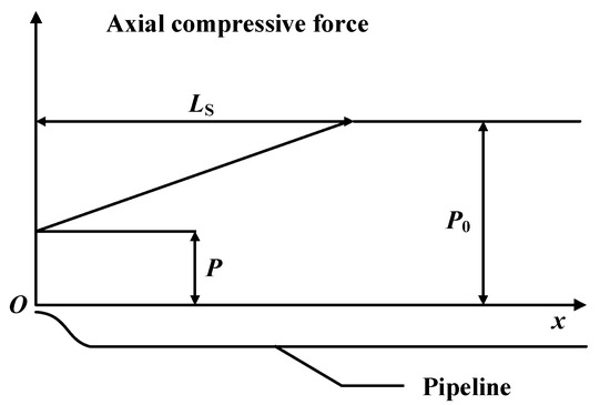 Analytical Study of Lateral Buckling of Pipelines with Initial ...