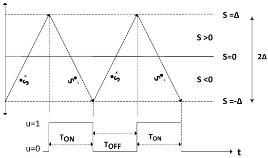 Interval Type-2 Fuzzy-Logic-Based Constant Switching Frequency Control of a Sliding-Mode ...
