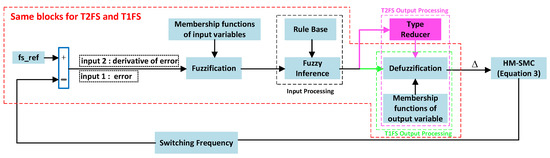 Interval Type-2 Fuzzy-Logic-Based Constant Switching Frequency Control of a Sliding-Mode ...
