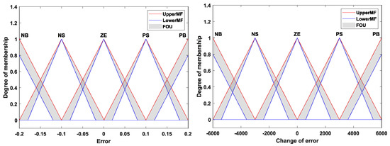 Interval Type-2 Fuzzy-Logic-Based Constant Switching Frequency Control of a Sliding-Mode ...