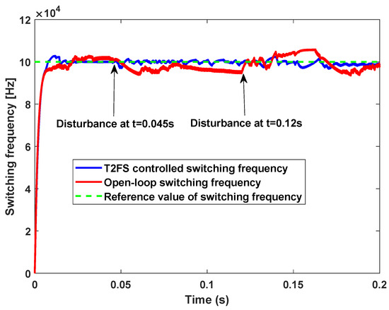 Interval Type-2 Fuzzy-Logic-Based Constant Switching Frequency Control of a Sliding-Mode ...