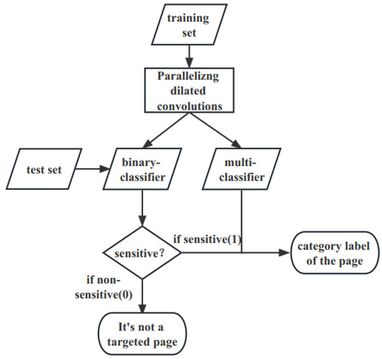 Tor Anonymous Traffic Identification Based on Parallelizing Dilated Convolutional Network