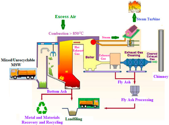 Applied Sciences | Free Full-Text | Application of Fly Ash Obtained from the Incineration of ...