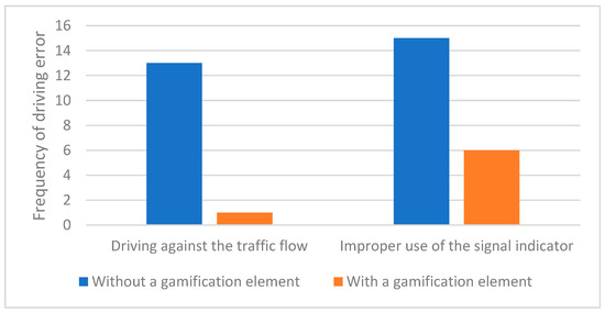 The Impact of Gamifications and Serious Games on Driving under ...