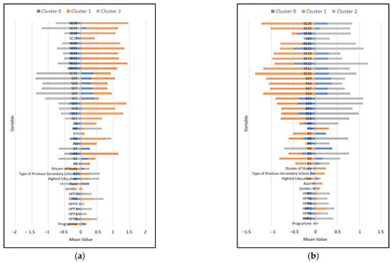 Identification of Student Behavioral Patterns in Higher Education Using K-Means Clustering and ...
