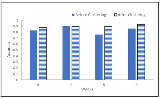 Identification of Student Behavioral Patterns in Higher Education Using ...