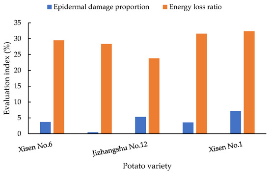 Experiment and Analysis on Friction Damage and Energy Loss ...