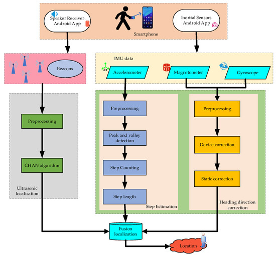 Applied Sciences | Free Full-Text | Multi-Information Fusion Indoor ...