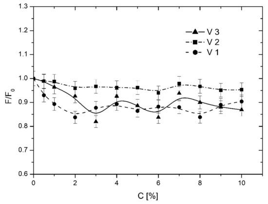 Impact of Vanadium Complexes with Tetradentate Schiff Base Ligands on ...