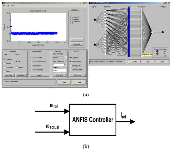 Time Domain Investigation of Hybrid Intelligent Controllers Fed Five-Phase PMBLDC Motor Drive