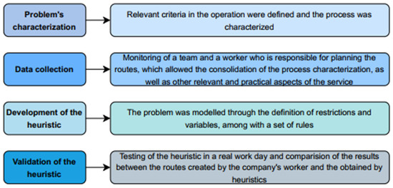 A Heuristic Approach to Support Route Planning for Delivery and ...