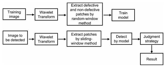 TSDNet: A New Multiscale Texture Surface Defect Detection Model