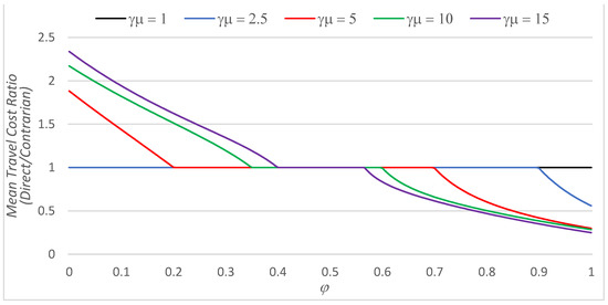 Modeling the Combined Effect of Travelers’ Contrarian Behavior ...