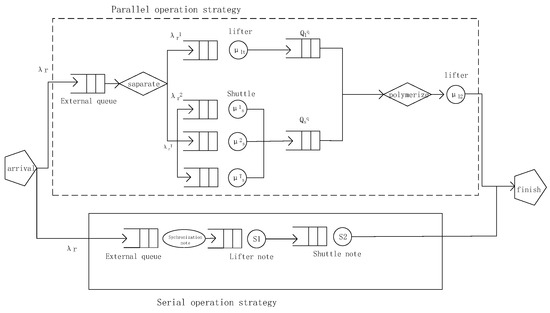 Modelling Analysis of a Four-Way Shuttle-Based Storage and Retrieval ...